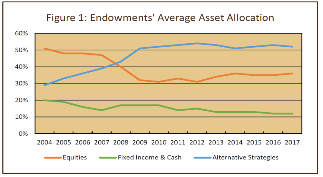 Endowment Performance – The Cost of Complexity - Stairway Partners ...