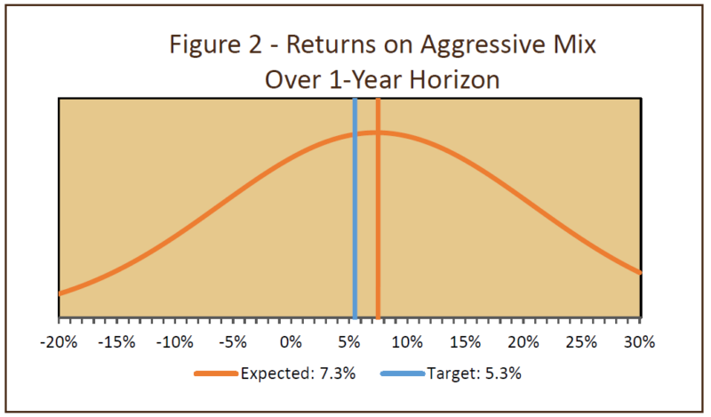 Hitting a Target Return - Stairway Partners Investment Advisors