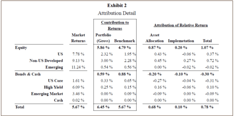 Transparent Performance Reporting - Stairway Partners Investment Advisors